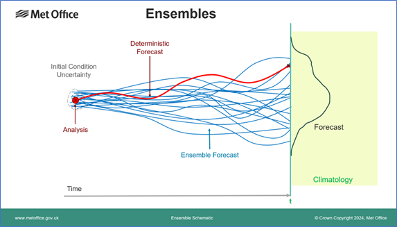 How To Interpret An Ensemble Forecast Royal Meteorological Society